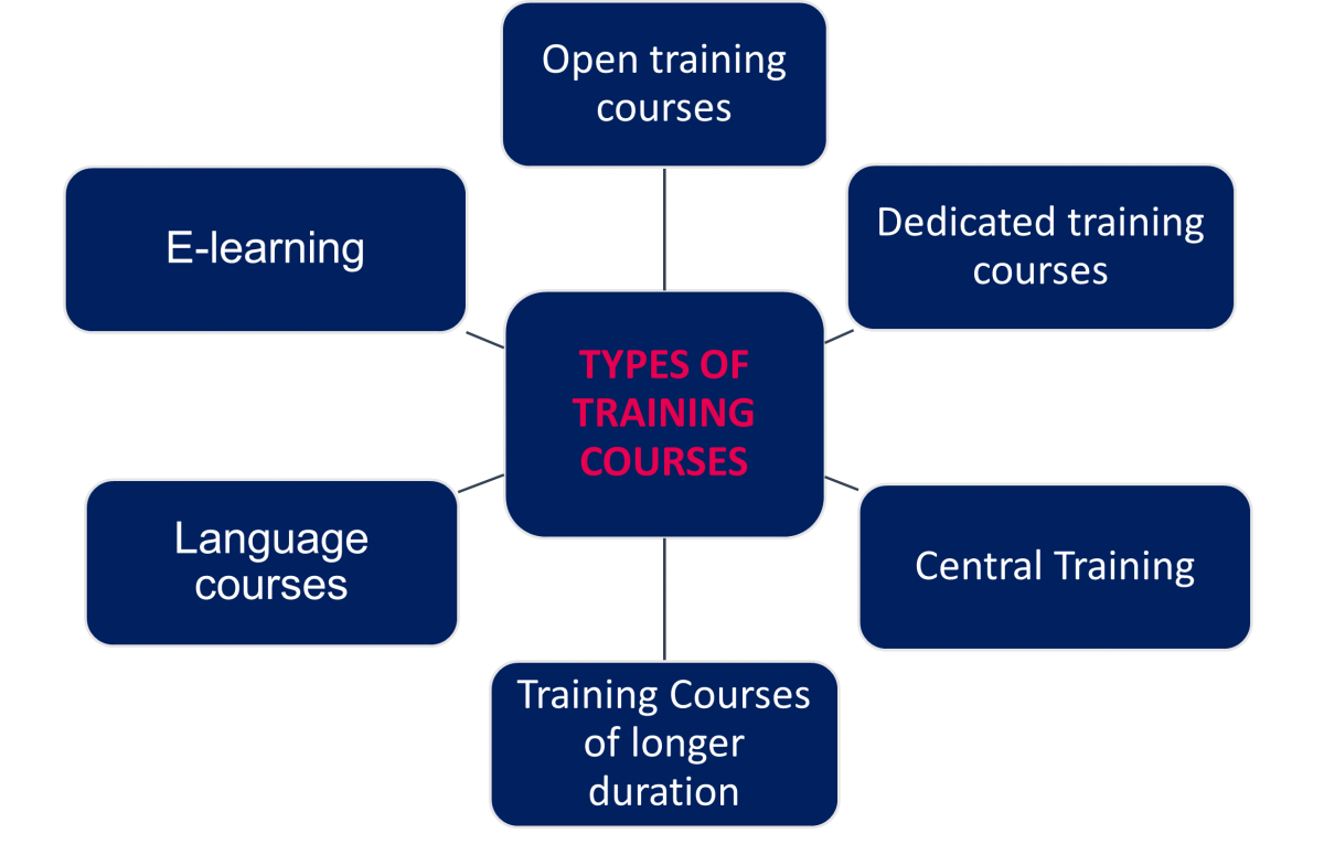 Types Of Training Courses KSAP